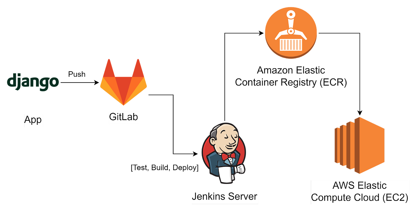 Mvt Architecture In Django Introduction And Comparison With Mvc By