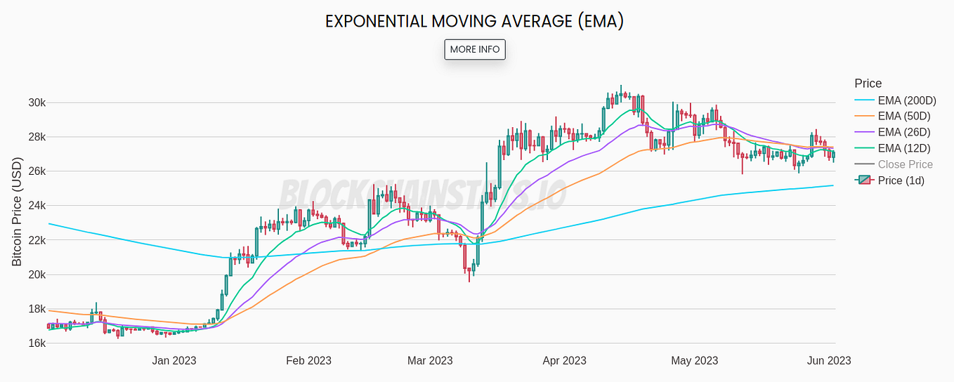 Indicator series — EXPONENTIAL MOVING AVERAGE (EMA) | by Dev Khabib ...