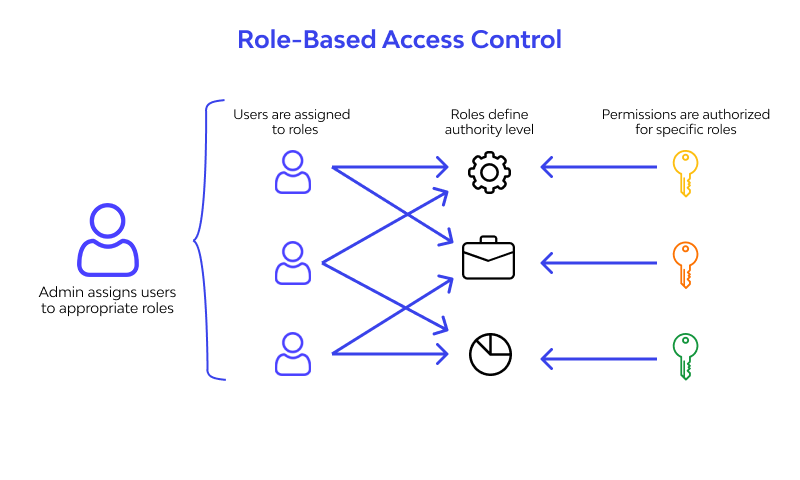 Building Secure Authentication And Authorization In React Best