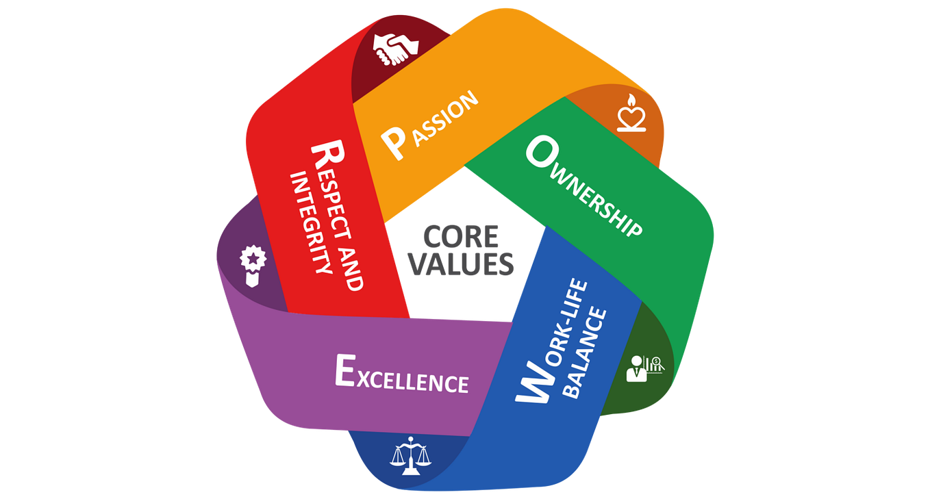 EOS® tutorial: how to design your company Accountability Chart | by Franco Breciano | Medium
