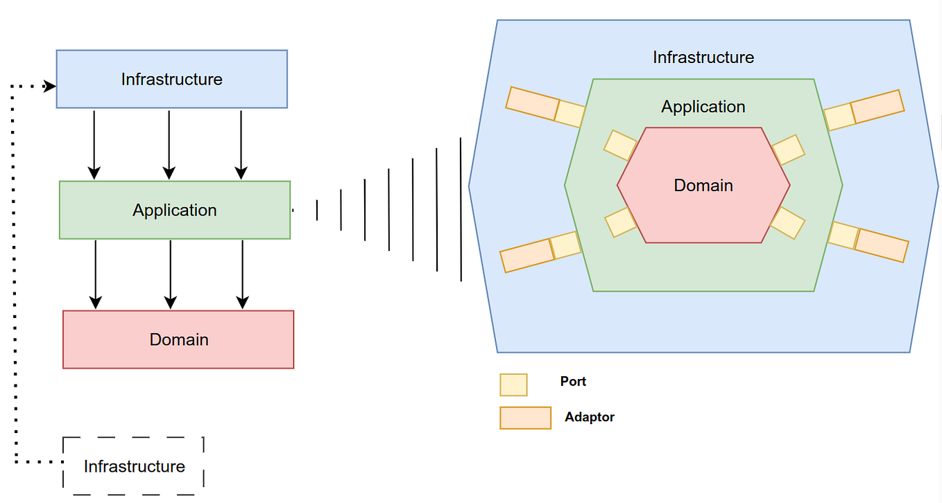 Understanding Software Architecture: DDD, Clean Architecture, and Hexagonal Architecture | by ...