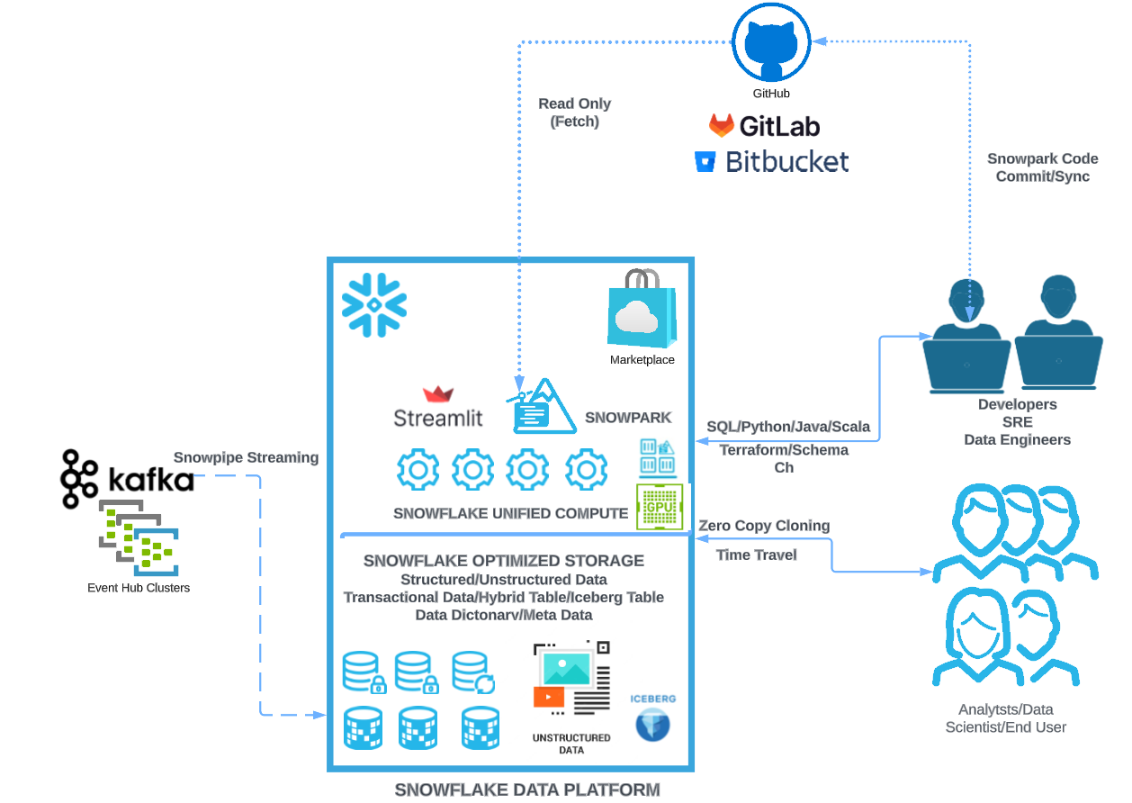 Snowflake Ci Cd With Github Actions By Tomáš Sobotík Snowflake Medium