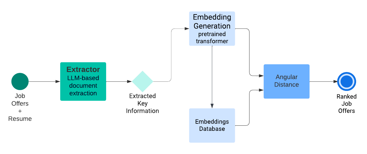 Using LLMs to Build Explainable Recommender Systems | by Hang Yu | Towards AI