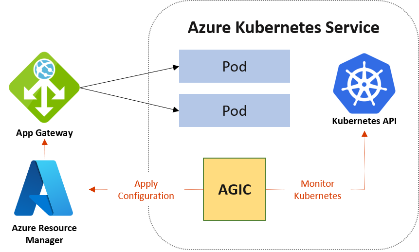 Securing Azure Databricks Communication | by Vamsi Munagala | Medium