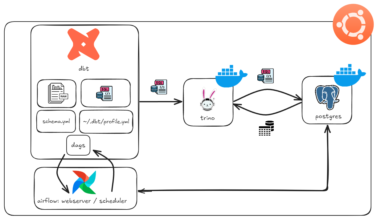 Building A Modern Data Stack With Docker Postgresql Airflow Dbt And Superset By Matt