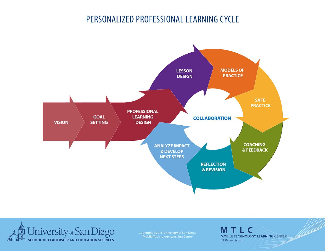 The Evolving Role of the Teacher. Most educators in our schools and ...