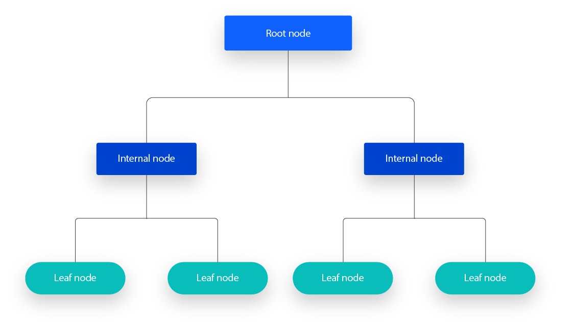 Decision Tree Algorithm... Decision tree is one of the popular… | by ...