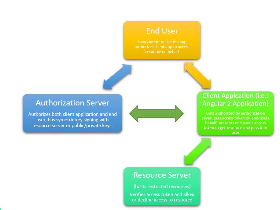 Difference between @Component, @Service, @Controller, and @Repository in Spring | by Vikram | Medium