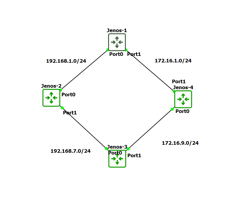 Juniper: RIP. After OSPF, I will practice a dynamic… | by Dan Neo ...
