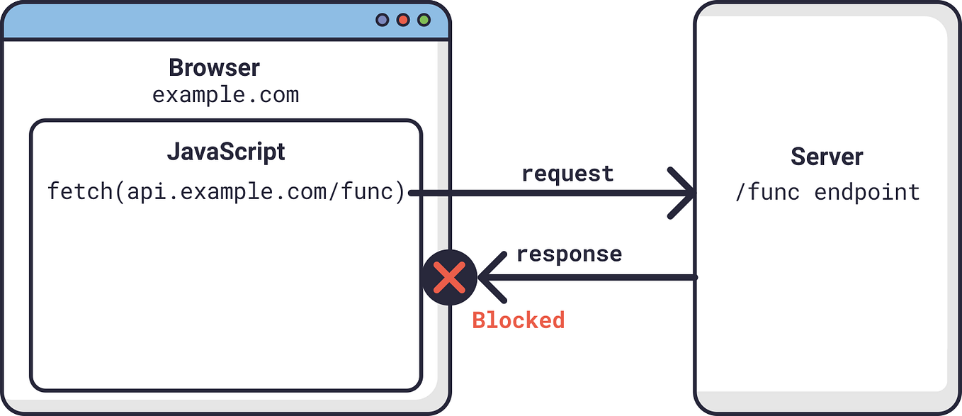 Using Firebase Auth with AWS Lambda, API Gateway & SAM | by Pratik Chowdhury | AWS in Plain English