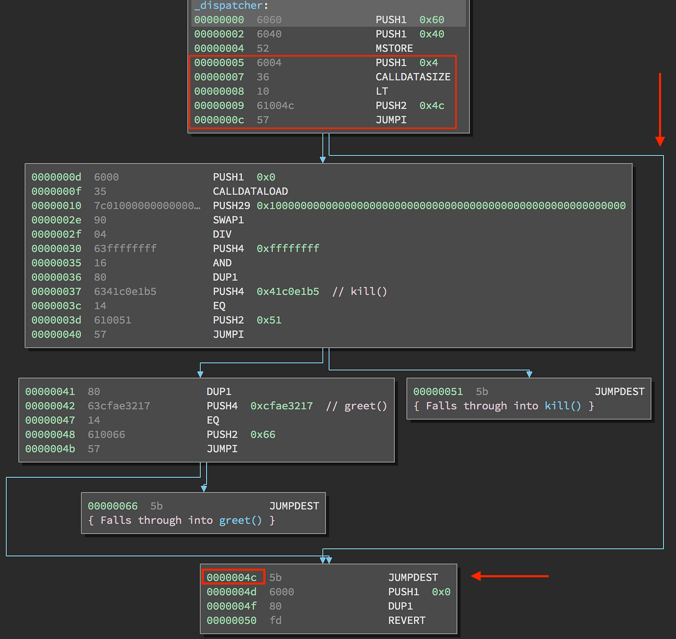 Reversing Ethereum Smart Contracts: Payable, Selfdestruct, and Optimizing | by Brandon Arvanaghi ...