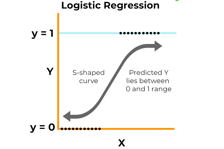 Logistic Regression. Logistic regression is a supervised… | by Aisika Roy | Analytics Vidhya ...