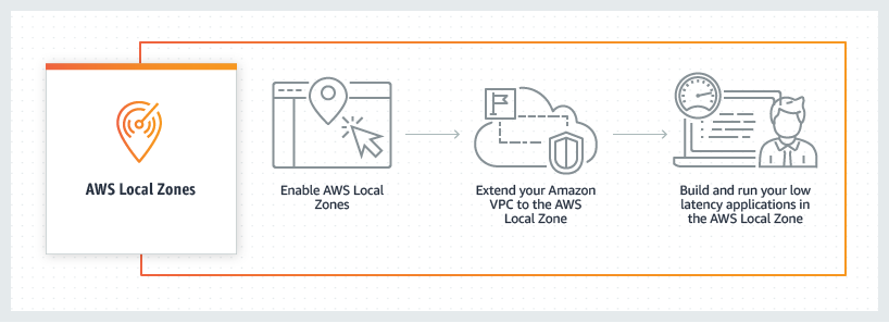 Automating CI/CD with AWS Cloud | The Slalom Blog