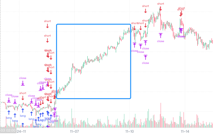 CVD Divergence Quantitative Trading Strategy | by FMZQuant | Medium