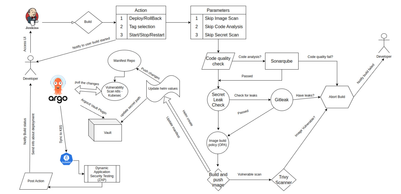 Security Automation Container Scanning With Snyk In Gitlab Ci Cd By Octavio Flores Medium