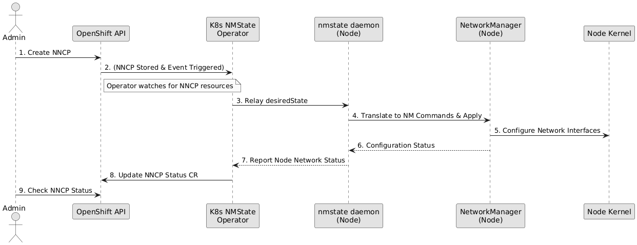 Networking Concepts And Routing Through Haproxy In Openshift Container