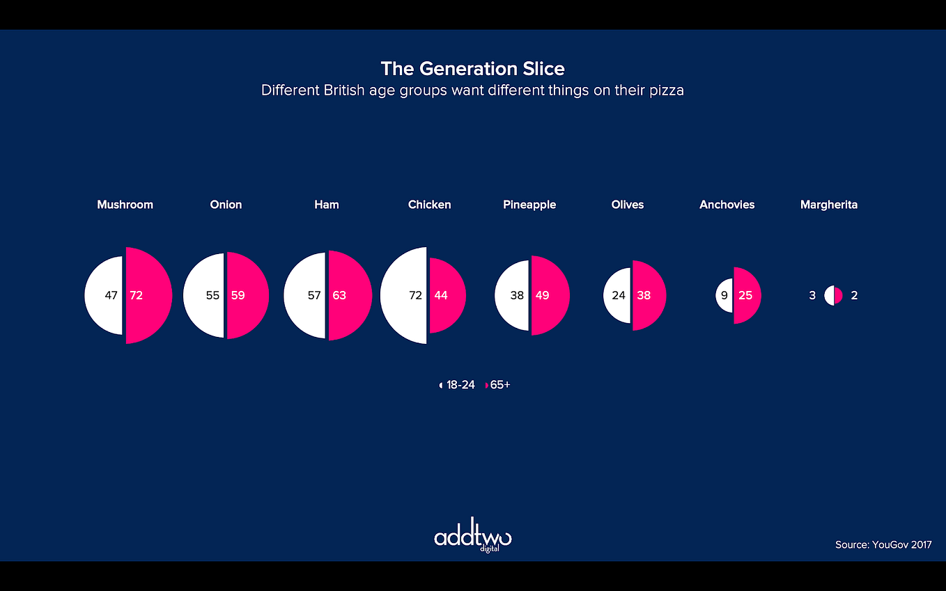 How to make it in PowerPoint: Bullet charts | by Add Two | Medium