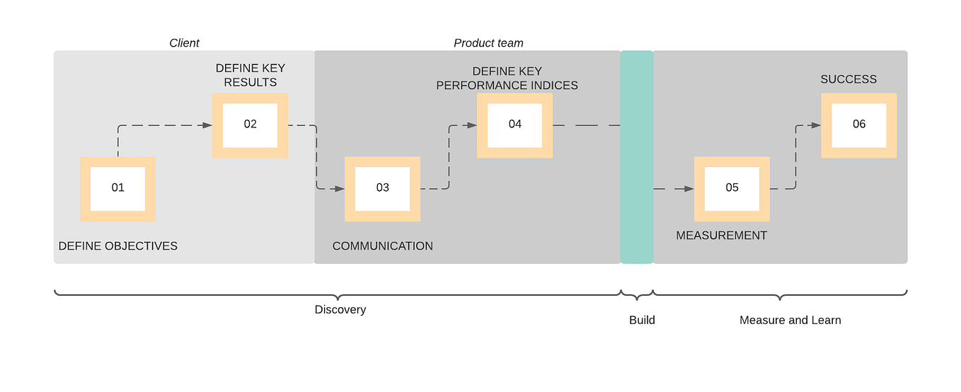 Product Management Fundamentals. Step-by-step guide to becoming a… | by ...