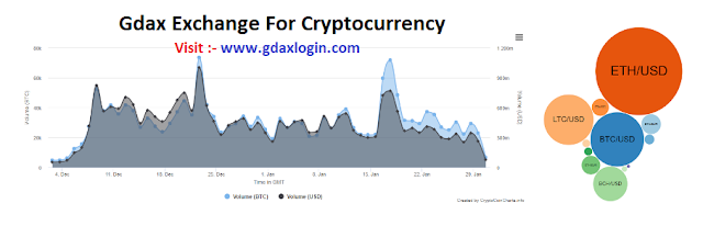 What are some common things you need to know about Gdax? | by Emma ...