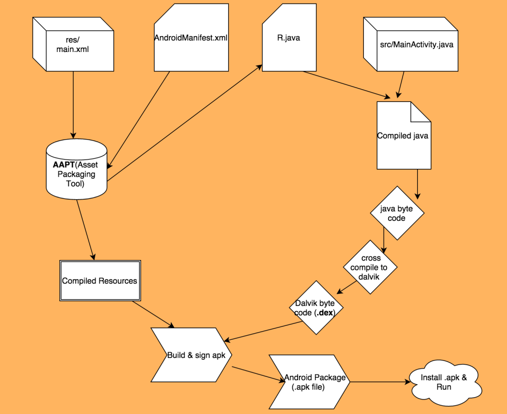 Android Core: JVM, DVM, ART, JIT, AOT | by SHISHIR | PROGRAMMING LITE ...