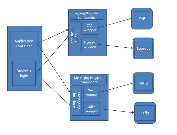 Go Microservice with Clean Architecture: Application Layout | by Jin ...