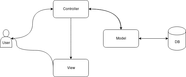 Latihan Menampilkan dan Menambahkan data via Laravel | by Arfiandi Wijatmiko | Medium