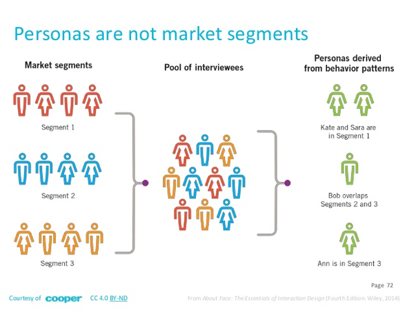 Best UX Persona Examples & Templates For Designers to Know Users Better ...