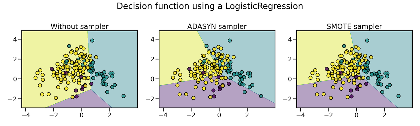 Random Oversampling and Undersampling for Imbalanced Classification | by Lerekoqholosha | Medium