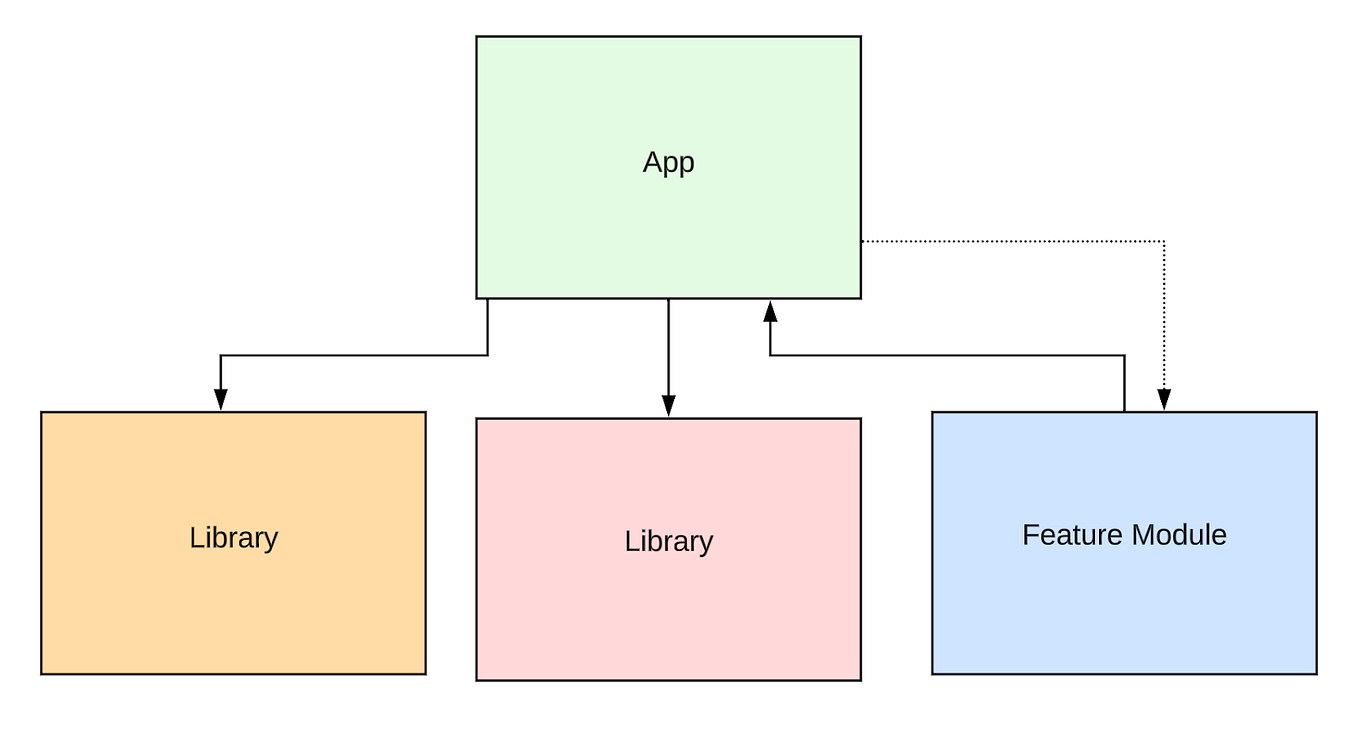 PART-3: Deep Dive Into Dynamic Feature Modules on Android | by Venkata Suresh Babu Chilluri | Medium