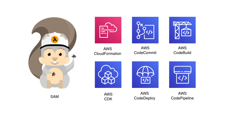 Demystifying the Basic Anatomy of an AWS SAM Template | by Alan Blockley | AWS Tip