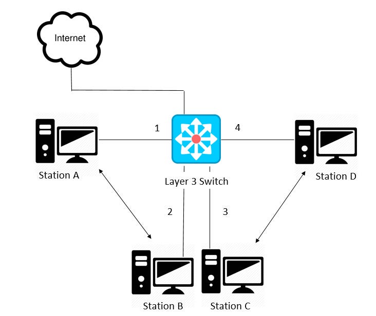 How to Configure Inter VLAN Routing on Layer 3 Switches? | by Laura Yu ...
