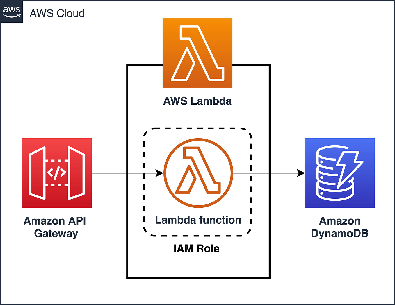 Building Serverless Applications with AWS Lambda in C# | by Abnoan Muniz | Level Up Coding