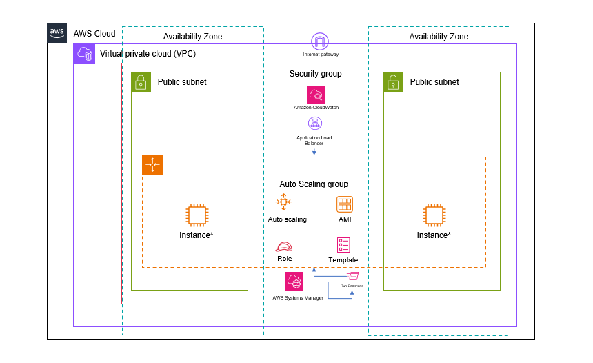 Operationalizing Infrastructure as Code (IaC) with AWS CloudFormation ...