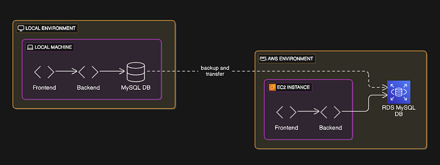 Creating a EC2, VPC, EBS using Terraform | by Marion Colley | Medium