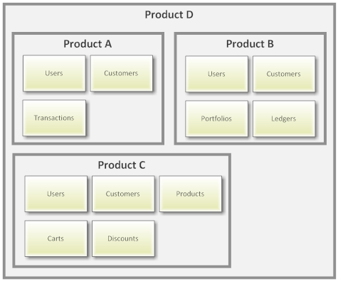 INDIRECTION. A key design principle in a software… | by Neil McKinnon ...