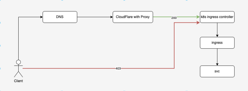 Nginx Ingress Controller deploy Kubernetes 1.25.2 - mnmtech - Medium