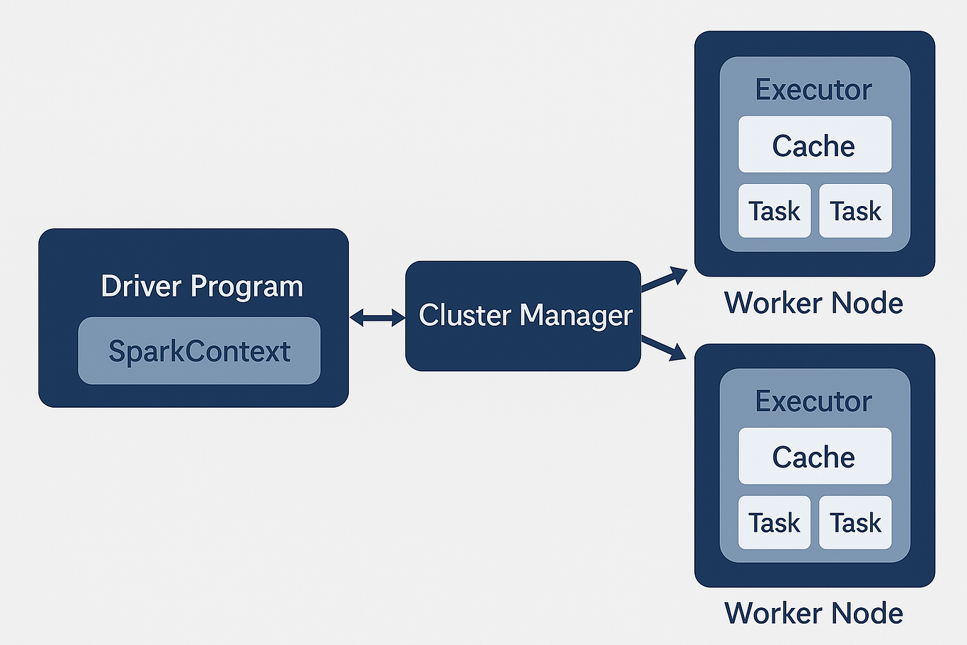 Spark Architecture Explained: DAG, Executors, Stages & Tasks simplified ...