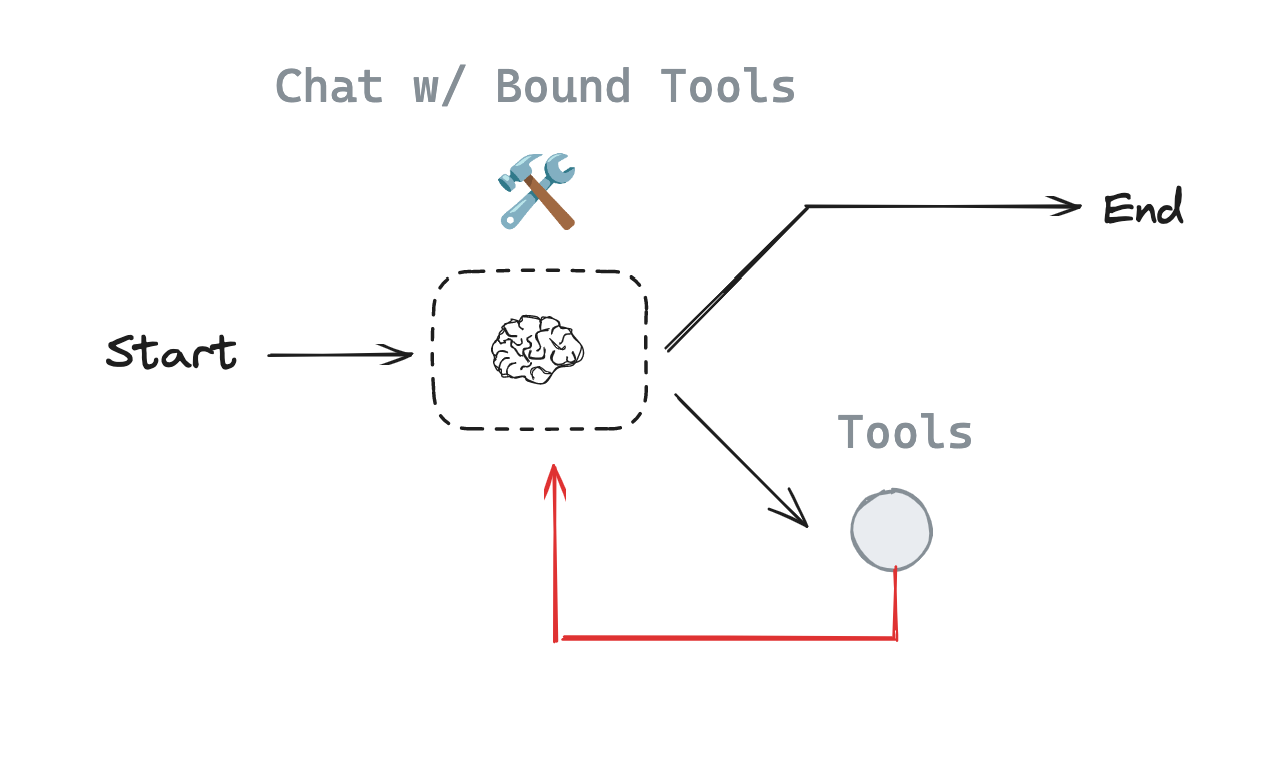 Building Ai 🤖 Agents Using Langgraph Part 6 — Using Multiple Schemas