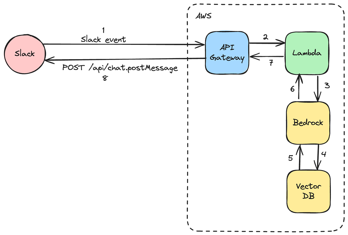 Build A Rag Based Ai Application On Sec Filing Data Using Snowflake