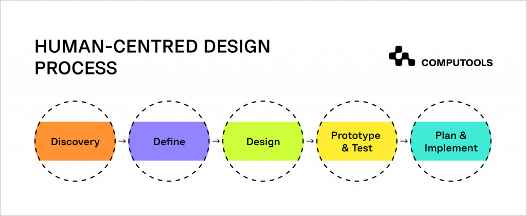 4 Principles Of Human Centered Design By Victoria Okwuokenye Bootcamp Medium