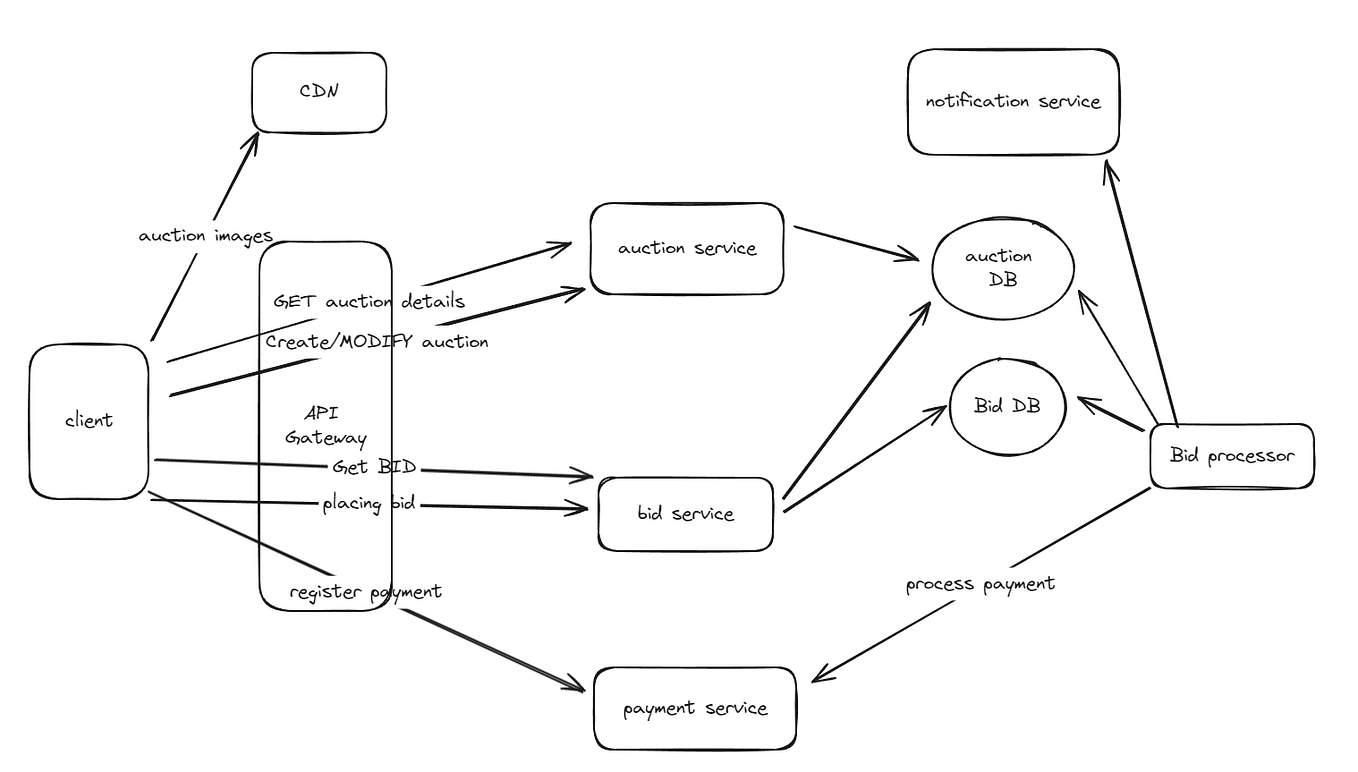 Hotel booking system design | SDE interview | Medium