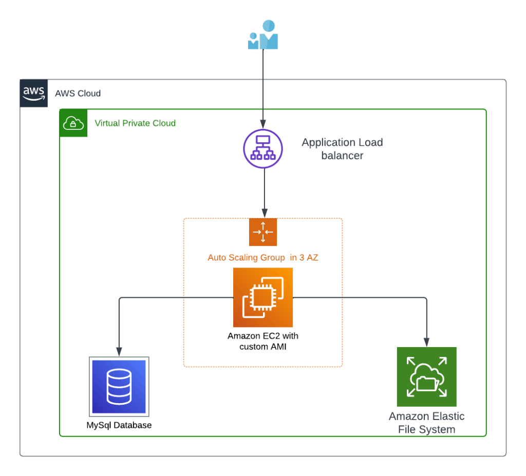 How to deploy a highly available & scalable WordPress website on AWS ... How to deploy a highly available & scalable WordPress website on AWS ...