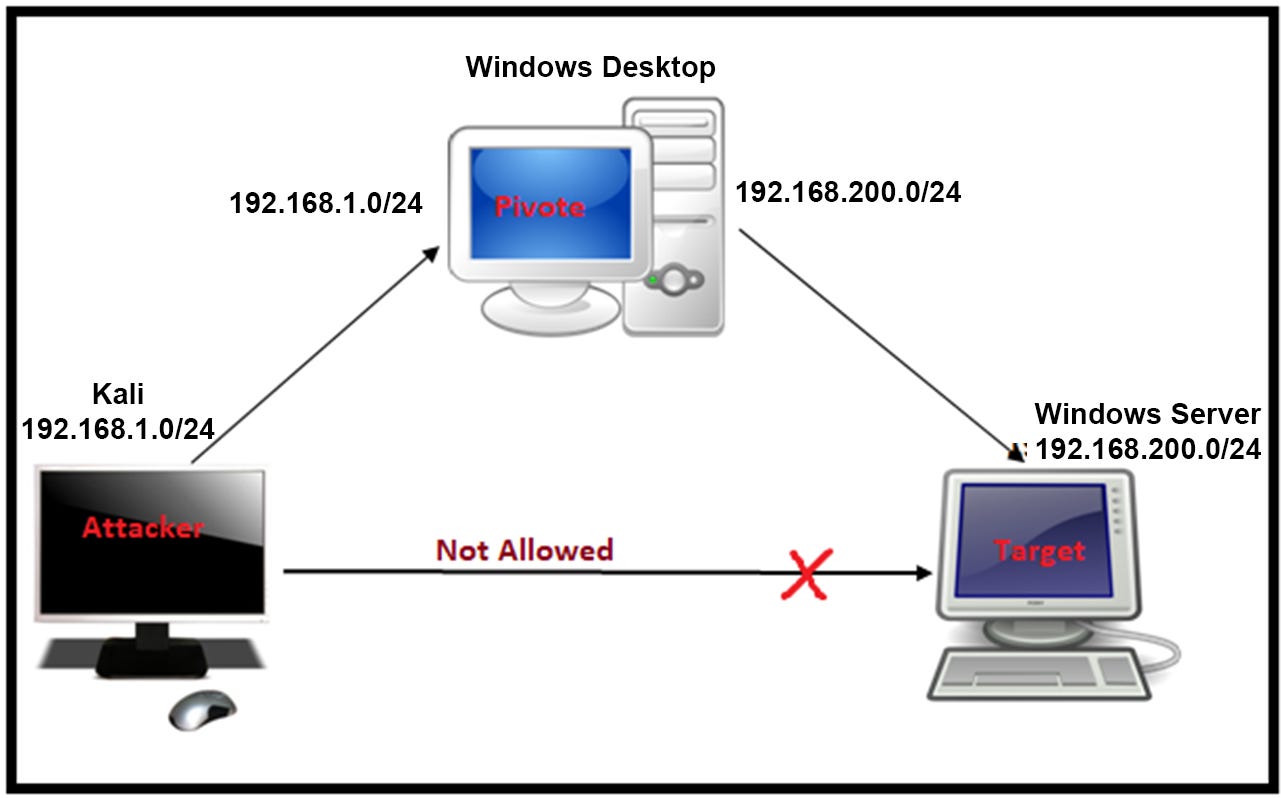 Guide To Smb Enumeration Using Nbtscan And Nmap Of Bob218 Osint Team 5135