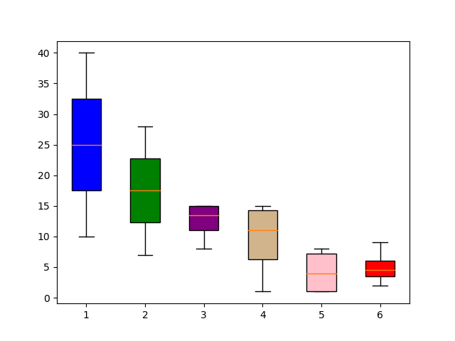 Understanding the Gaussian Filter | by Himani Gulati | Medium