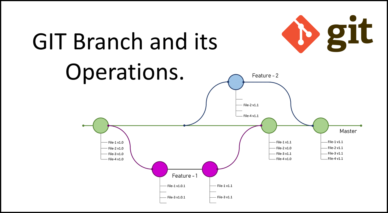 Using Pre Commit Hooks To Restrict Direct Commits To Development And