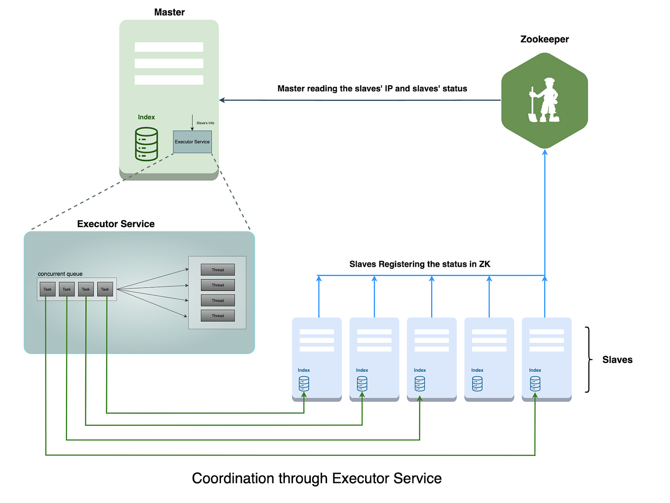 Optimizing Batch Writes To Redis Using Pipelining By Rahul Narayana