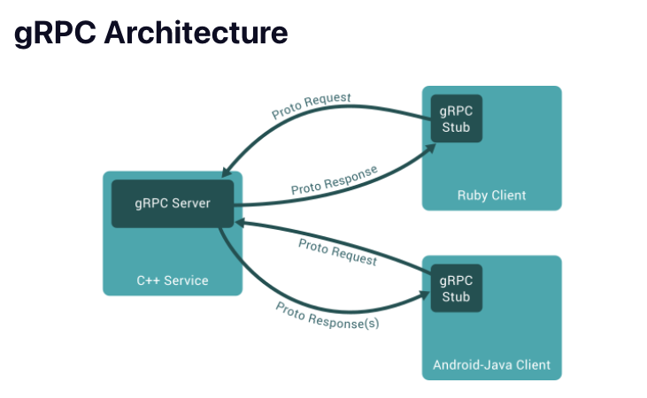 Lessons Learned Integrating Grpc With Golang And Vue3 By Drew Jocham Medium 2826