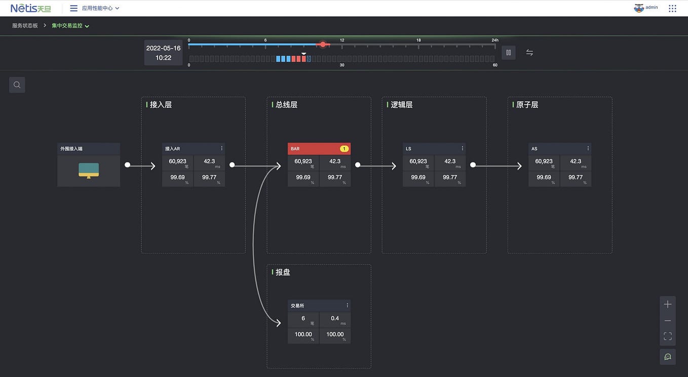 Introduction to OpenTelemetry & Distributed tracing — Part II | by Nitin Rohidas | Dev Genius