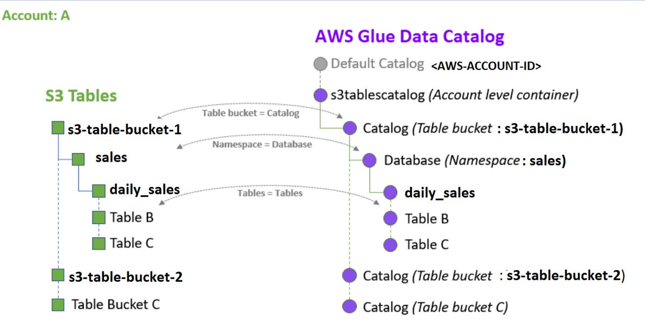 AWS Kinesis Firehose : Adding newline at the end of each JSON row. Why and How? | by Naidu ...