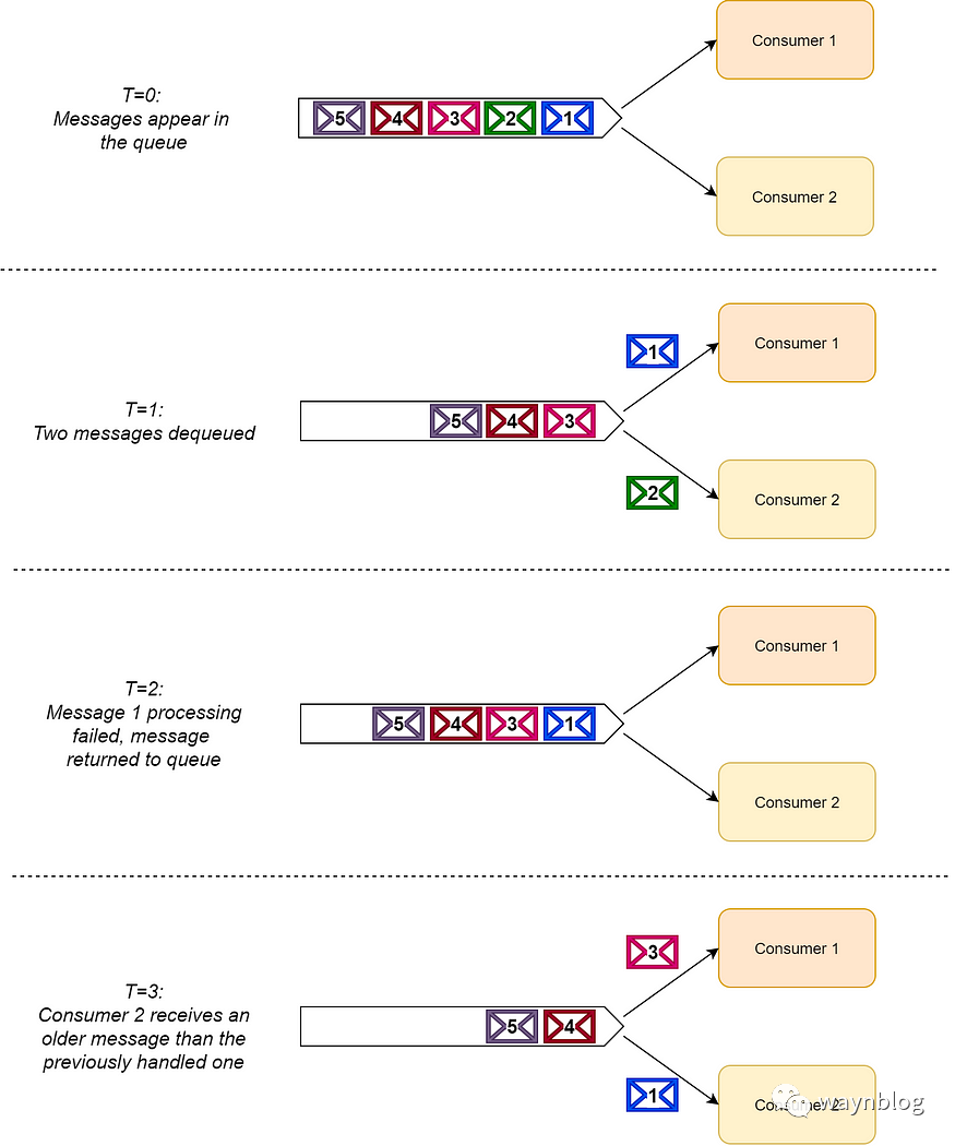 Messaging Queue Comparison : NSQ and Apache Kafka | by Timothy Agustian | Level Up Coding